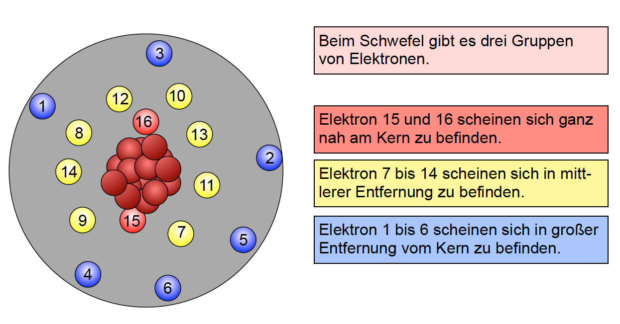 Atombau: Das Schalenmodell