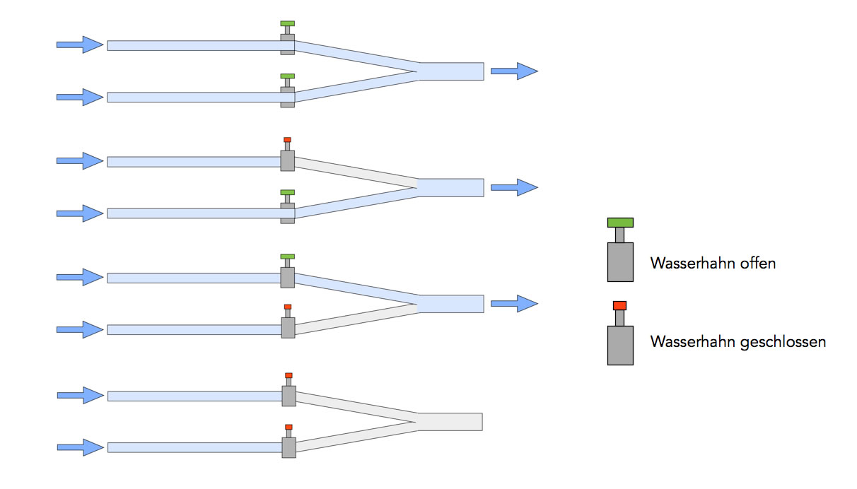 ODER-Operator, Disjunktive Verknüpfung